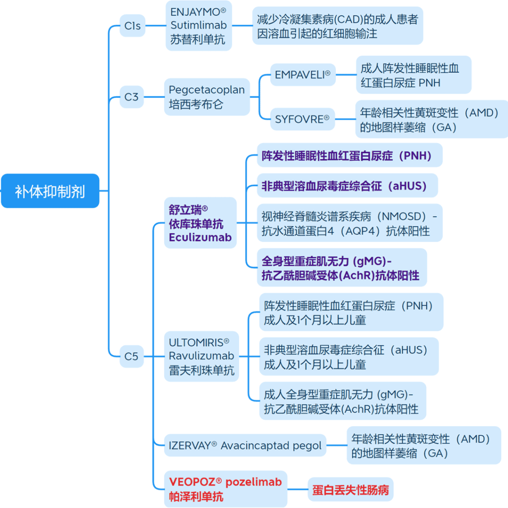 记住所有FDA生物药 | 补体C5抑制剂 | VEOPOZ® pozelimab | 蛋白丢失性肠病（CHAPLE病） – 肖恩记药